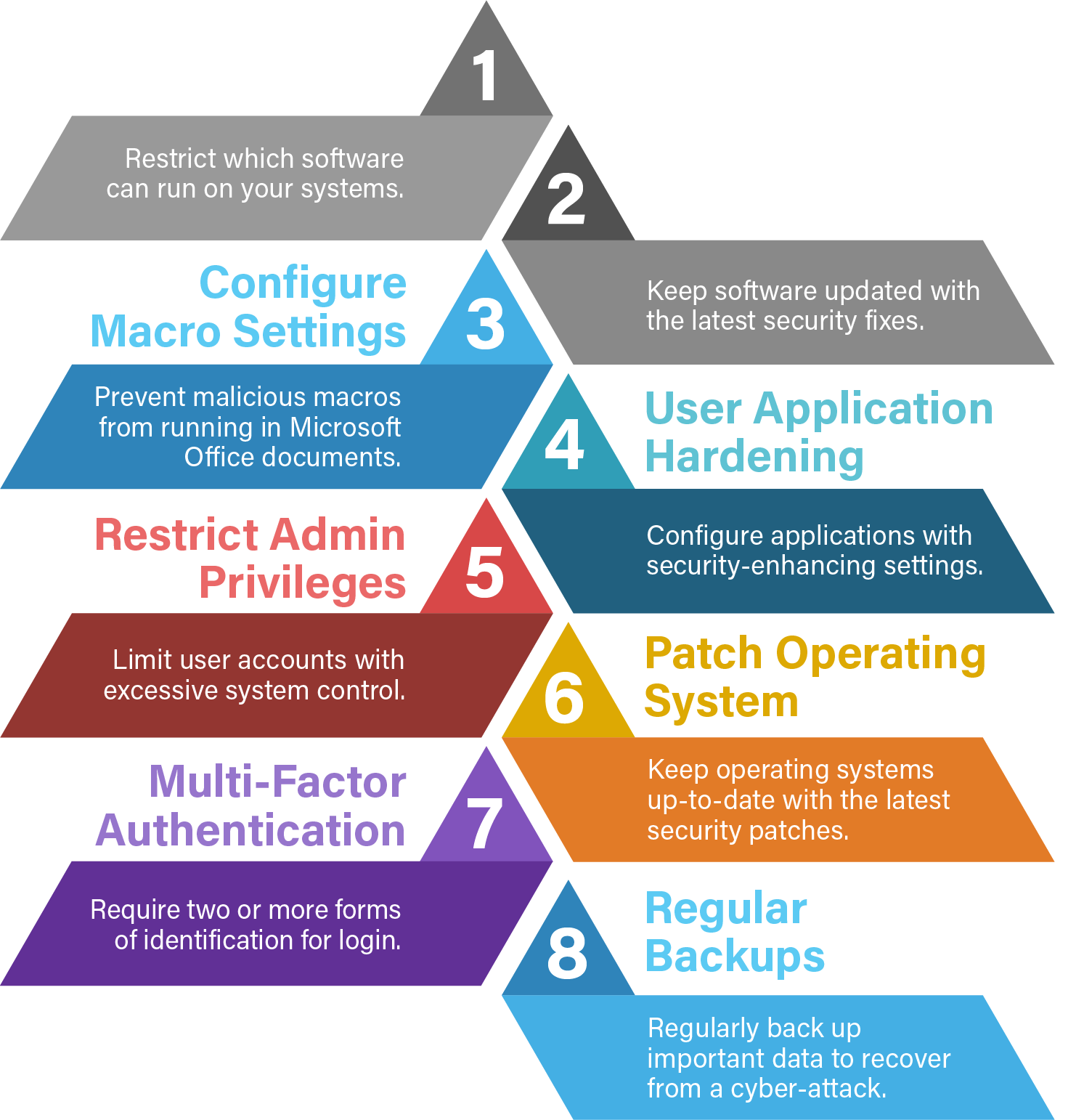 Embedding the Essential 8 strategies: